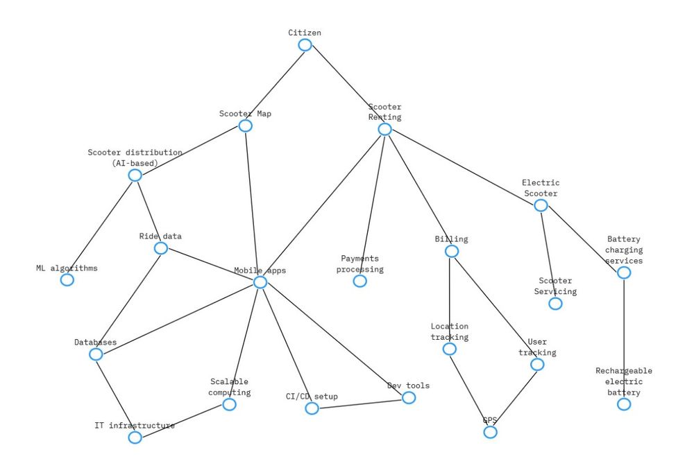 Navigating your startup journey with a Wardley Map